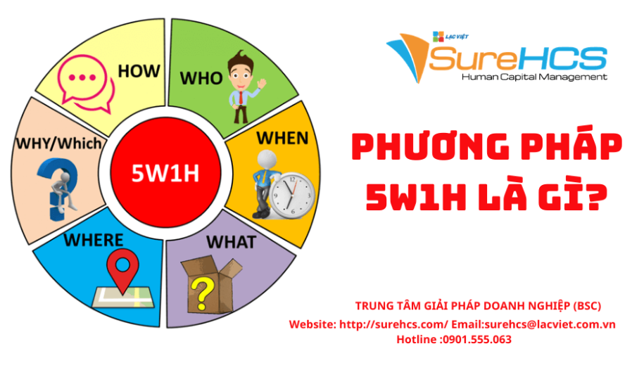 Phương pháp 5W1H là gì?